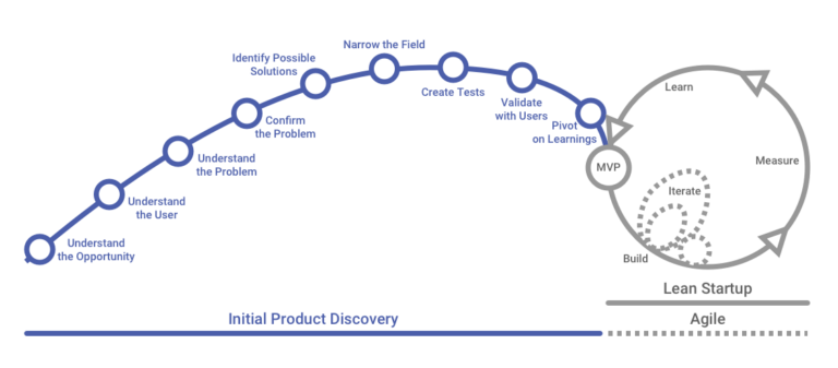 Product Discovery Activity Guide - Product Discovery Methods Product Discovery Activity Guide - Product Discovery Methods